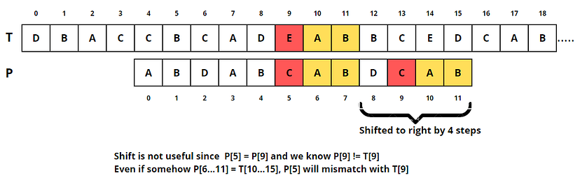 Good suffix rule in Boyer Moore algorithm explained simply | by Neethamadhu Madurasinghe | Medium