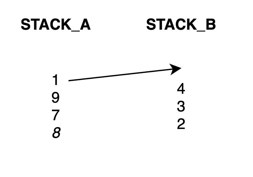 Push Swap — A journey to find most efficient sorting algorithm | by A. Yigit Ogun | Sep, 2022 ...