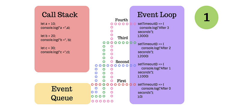 Understanding setTimeout(). setTimeout() can yield unexpected… | by Piyush Kochhar | Level Up Coding