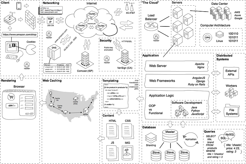 How web applications work. I made this diagram a year ago, but… | by ...
