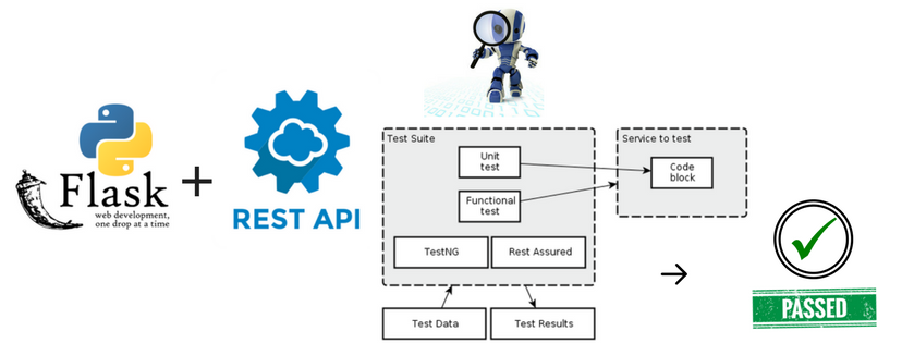Writing Unit Tests for REST API in Python | by Parth Shandilya ...