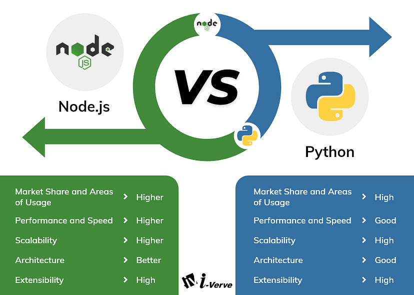 Node.js Vs. Python: How To Choose The Best Backend Technology For Your Project? | by Deep Mehta ...
