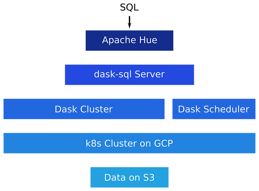 Mix SQL and Machine Learning and leverage your computation cluster | by ...