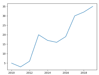 8 Python data visualization views that beginners must master! | by Data Analysis Enthusiast | Medium