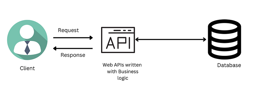 Web API Testing in a Nutshell. If you haven’t worked on API testing ...