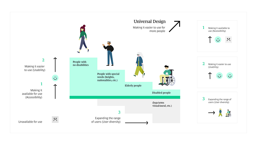 An accessible guide to inclusive design | by Bruno Perez | Medium