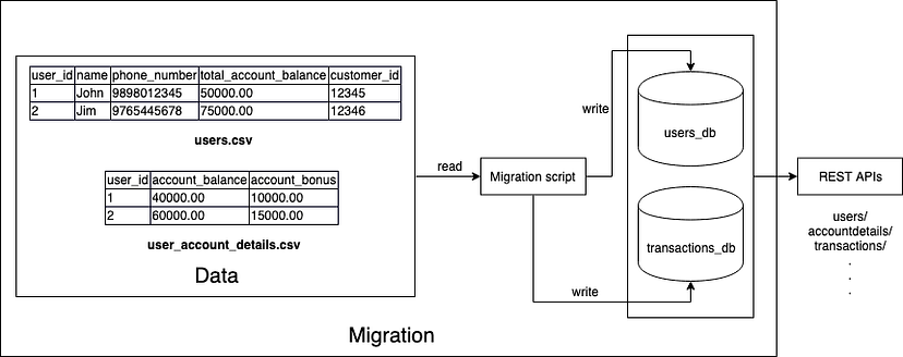 Data-driven migration testing with REST APIs and Python | by Akshay ...