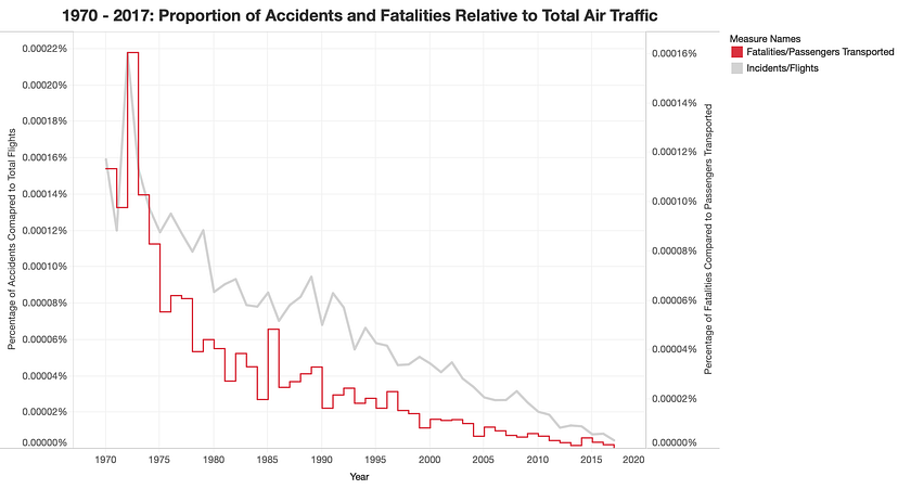 Investigating Airplane Accidents Over the Past 110+ Years | by Meena ...