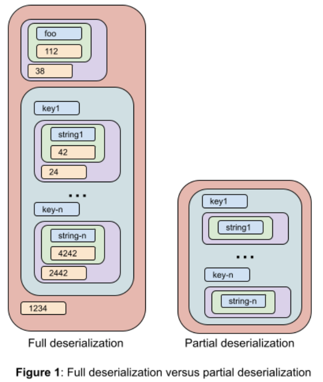 Improving data processing efficiency using partial deserialization of ...