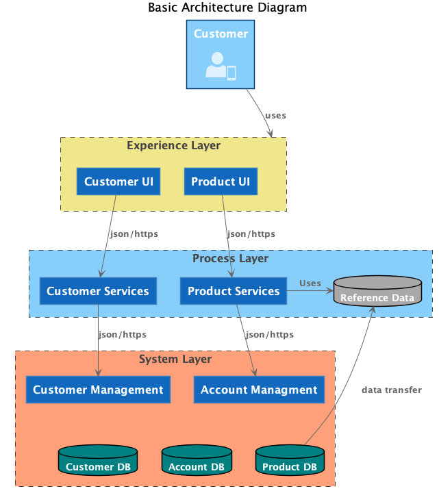 Diagrams as Code with PlantUML. This article will use the PlantUML ...