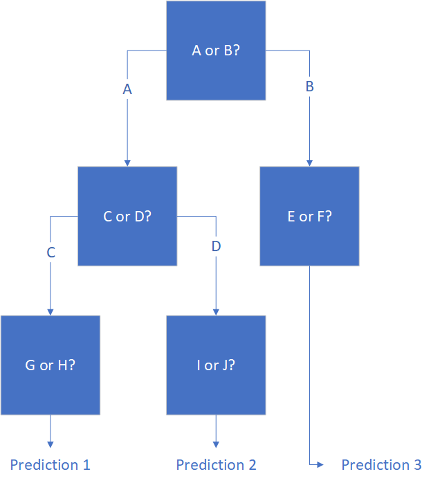 The Flowchart Of Random Forest Rf For Regression