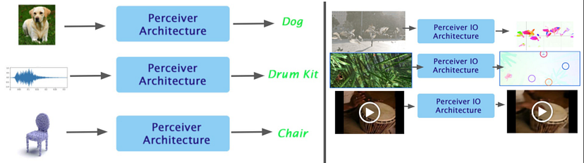 Perceiver IO: A General Architecture for Structured Inputs & Outputs by Deepmind. Explained ...