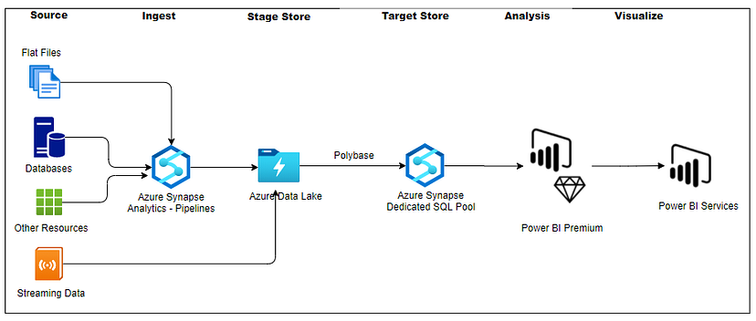 Renovate your Business Intelligence (BI) platform with Azure Synapse ...