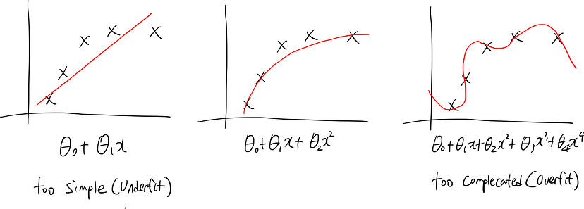 ML-Bias/Variance. Diagnosing bias vs variance | by Jaehoon Jang | Medium