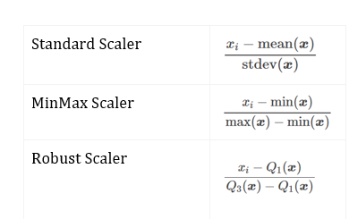 Data Preprocessing Using Python Sklearn | by Kesari mohan Reddy | Medium