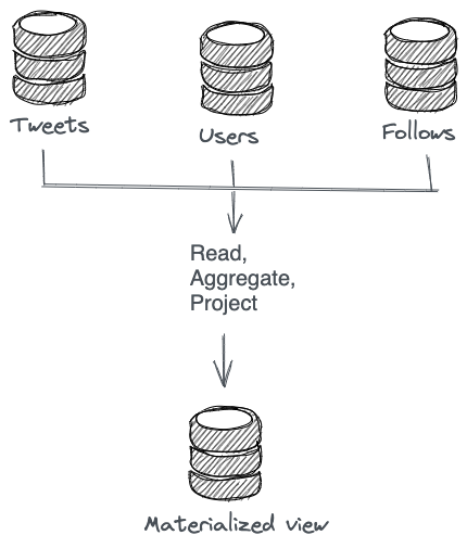 Understanding Materialized Views — Part 1 | by Dunith Dhanushka | Event ...
