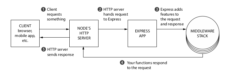 Requests, Routing and Middlewares Explained | Guide to NodeJS Basics — Part 1 | by ...