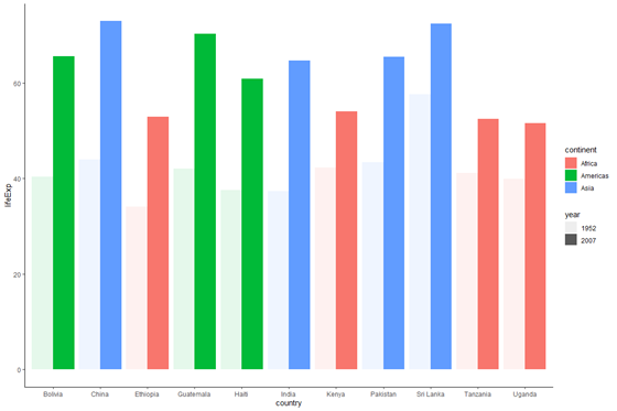 How to make bar graphs using ggplot2 in R | IDinsight