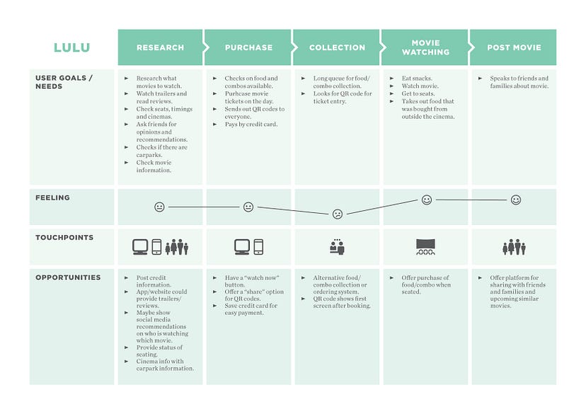 Going to the movies?. UXDI Project Three — Revamping an… | by Weiming ...