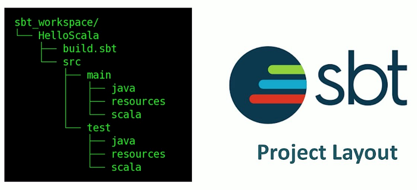 Scala sbt Project Directory Walkthrough | by Yunlong Wang | Medium