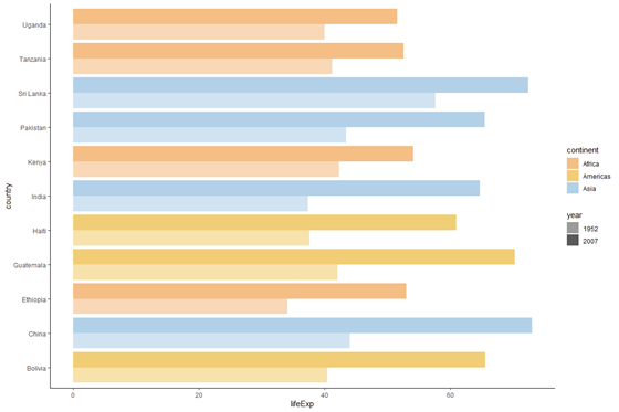 How to make bar graphs using ggplot2 in R | IDinsight
