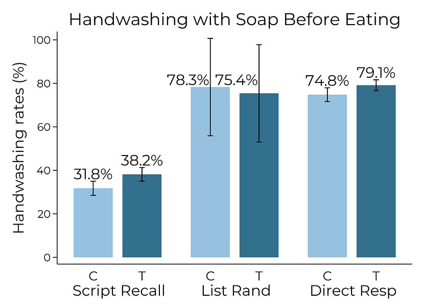 (Part 2) Did you wash your hands? | IDinsight