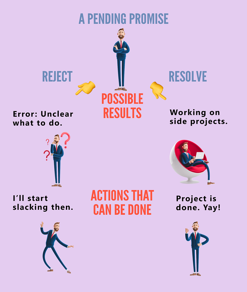 Explained | JavaScript Promises. | JavaScript in Plain English