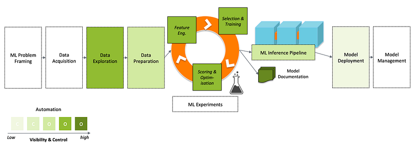 An Introduction to AutoML. Google, Amazon & H2O.ai AutoML | by Andrew ...