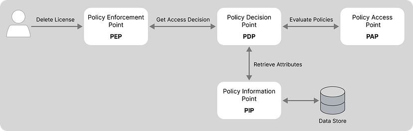 Attribute-Based Access Control With Graph Databases, a Recipe for Fine-Grained Authorization ...