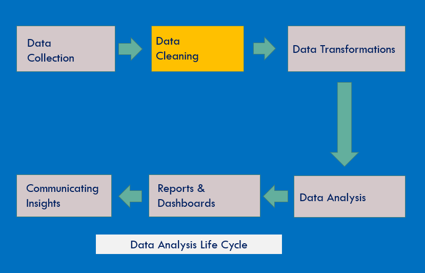 Let’s try to understand the approach to cleaning data. | by Kunal ...