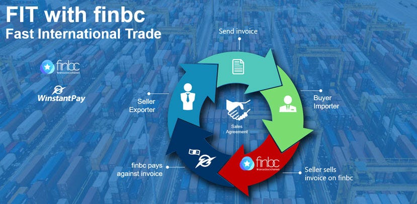 FIT with finbc Fast International Trade | by WinstantPay | Medium