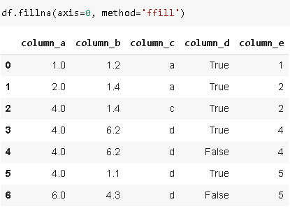 A Complete Pandas Guide. Building a robust data analysis process | by Soner Yıldırım | Towards ...