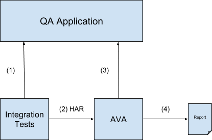 Audit Your Web Applications with AVA | by Jonathan Hawes | Indeed ...