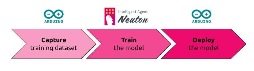 Ultra TinyML: Machine Learning for 8-bit Microcontroller | by Leonardo Cavagnis | Towards Data ...