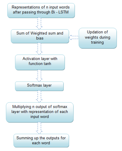 Next Word Prediction Using LSTMs. Detailed Implementation of… | by Prerana | Geek Culture | Medium