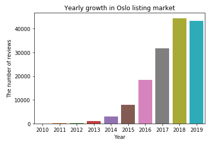 When should you visit Oslo, and where should you stay? | by Jinha ...