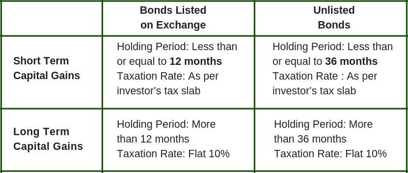 Taxation on Gains from Bond Investments | by GoldenPi | Medium