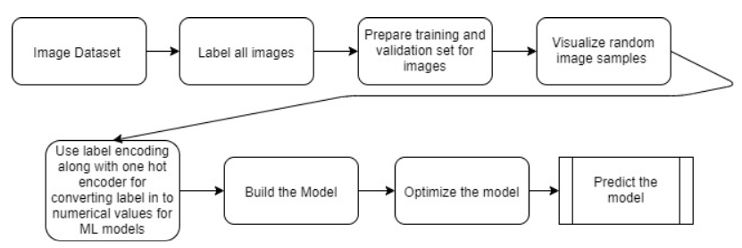 Computer Vision- Predicting Image Samples By Extracting Features From ...