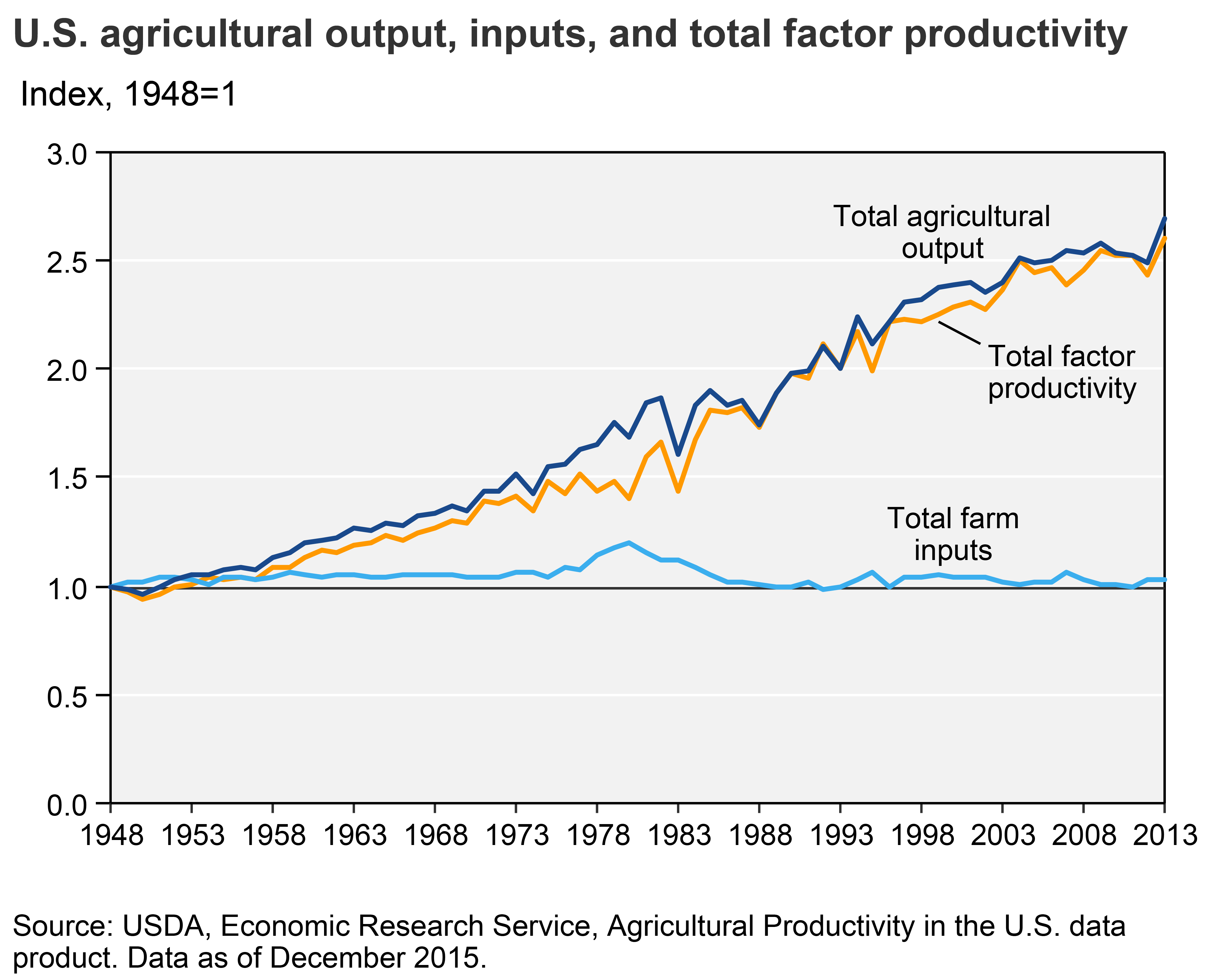 Positives of Factory Farming - Preciosa Moreno - Medium