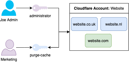 Triggering a Cloudflare Cache Purge from S3 Object Events | by Aiden Vaines | Sep, 2021 | Medium