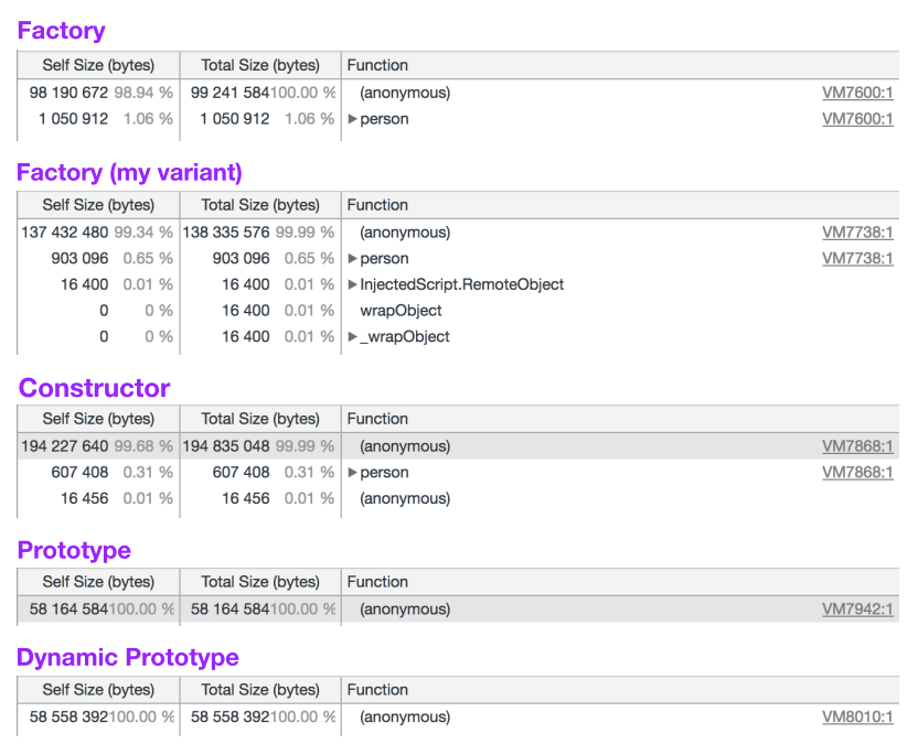Memory Usage for JS Object Creations | by Vicky Leong | Medium