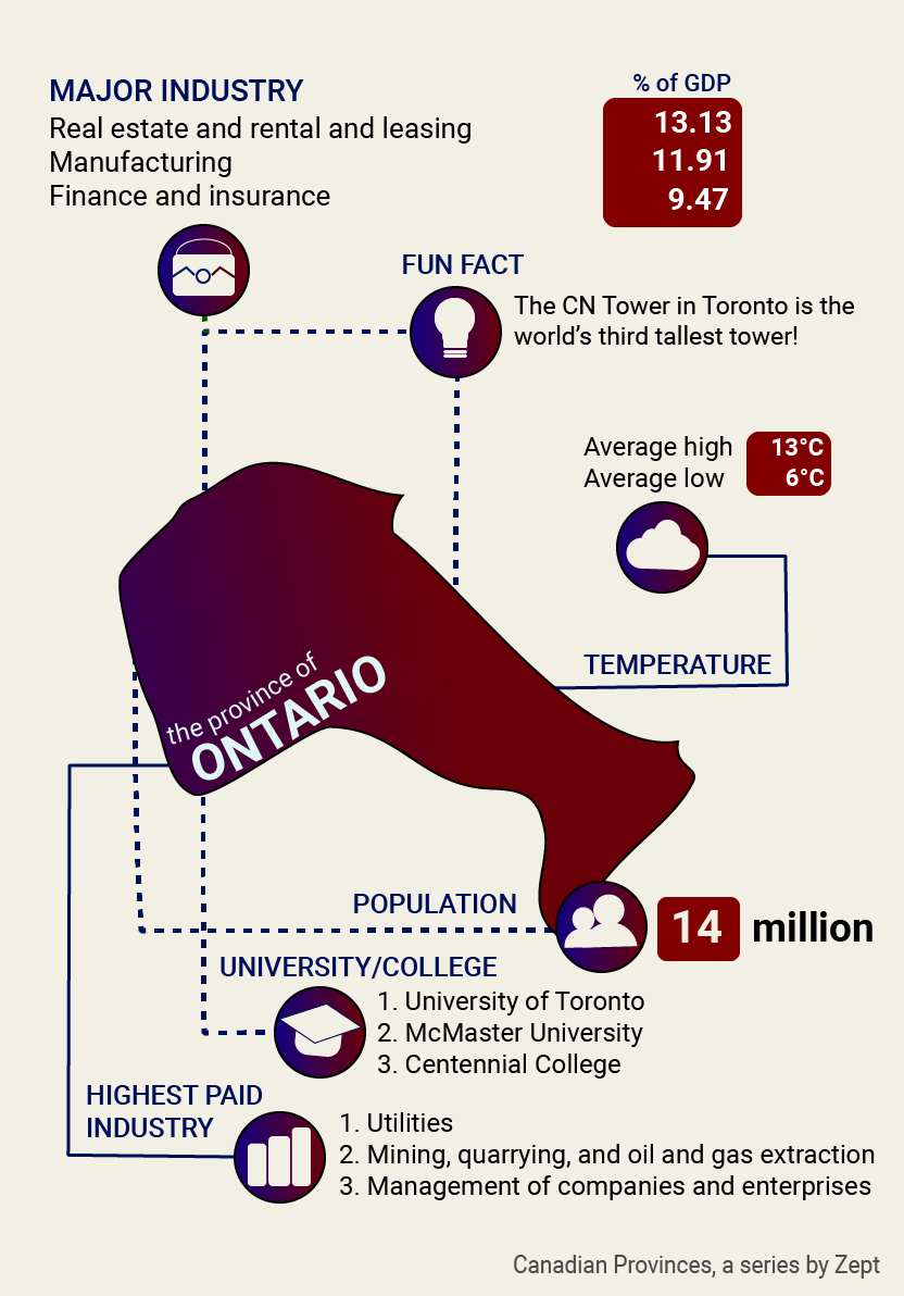 This Is Ontario: Economy and Census in Ontario, Canada | by ...