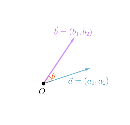 Linear algebra perspective on Cosine Similarity | by Zoe Z | The ...