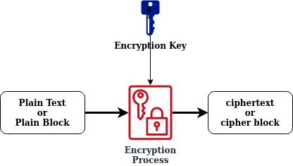 Selecting the Best AES Block Cipher Mode (AES-GCM VS AES-CBC) | by ...
