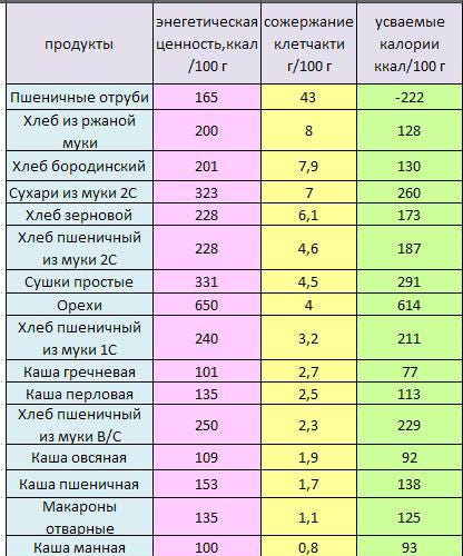 Клетчатка. Всем известно, что клетчатка полезна… | by Yulia Kontush ...