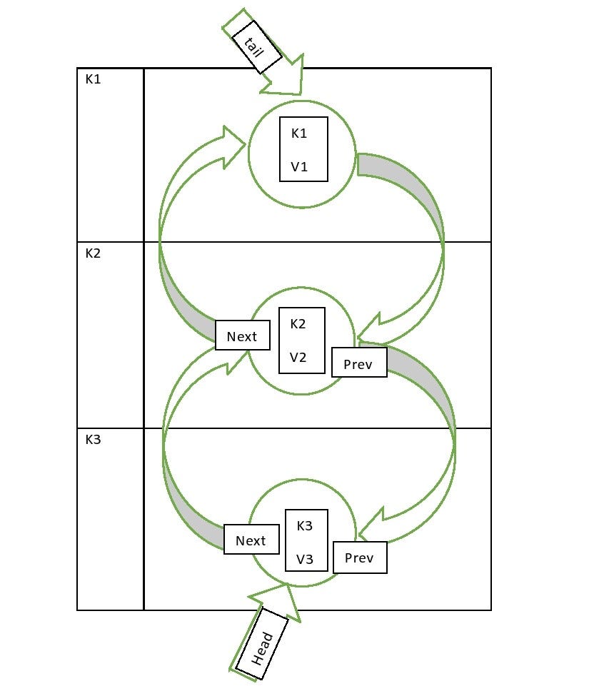 [LeetCode] LRU Cache. It is common practice to implement… | by Yinfang ...