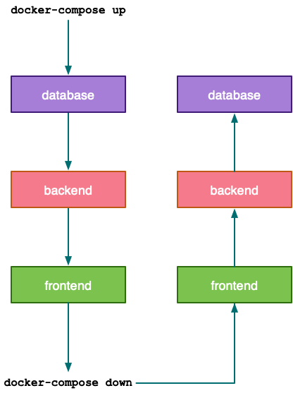 A Look at Docker Compose’s Bootup Sequence | by Nassos Michas | Better ...