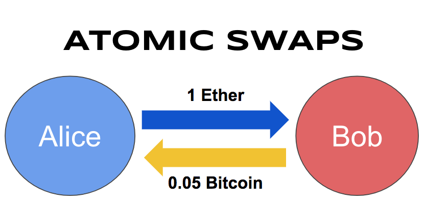 Atomic Swaps Simply Explained How To Swap Cryptocurrencies Without A Middleman By Mitchell