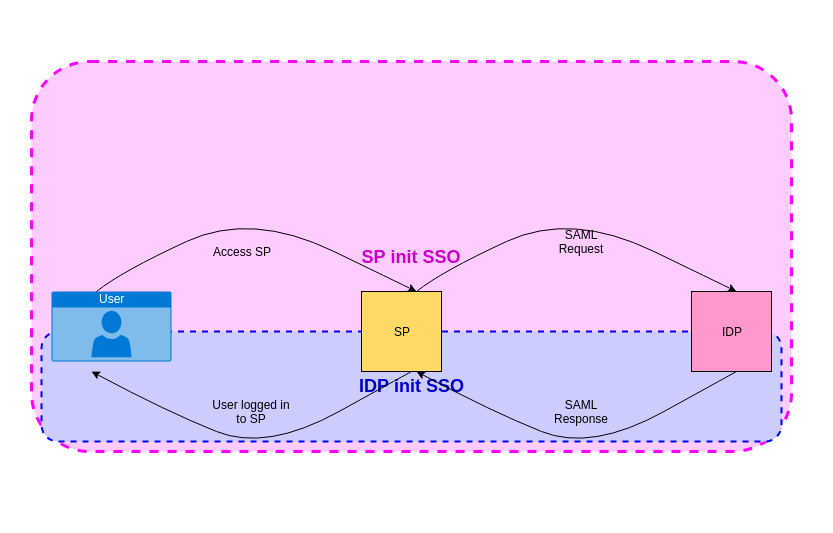 Exploring SAML. SAML — Security Assertion Markup… | by Denuwanthi ...