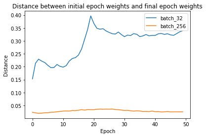 Effect of Batch Size on Neural Net Training | by Daryl Chang | Deep ...